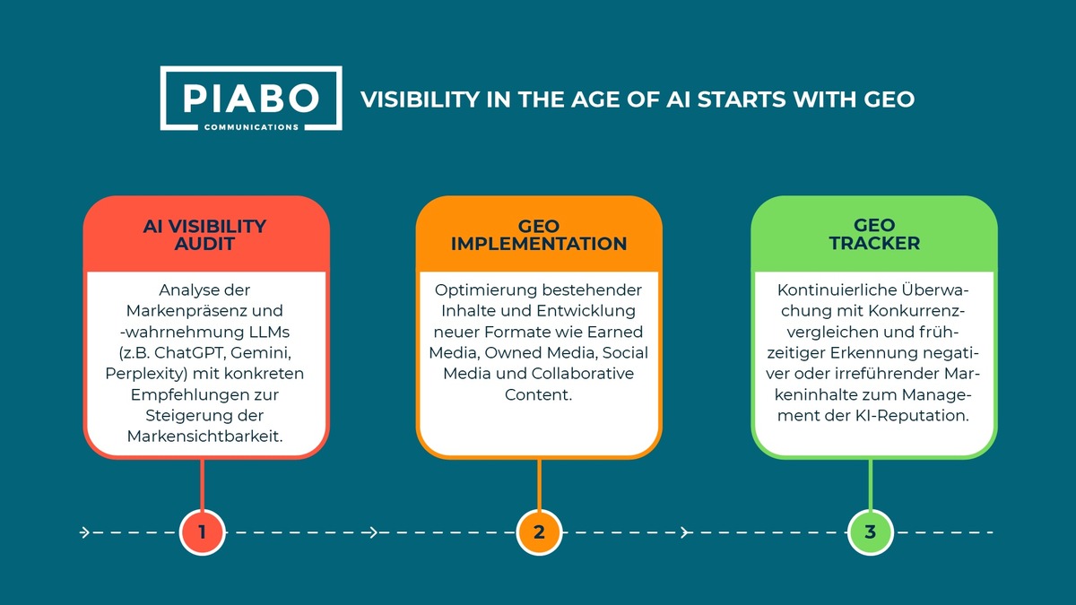 Wer in KI-Antworten nicht vorkommt, findet bald nicht mehr statt: PIABO Communications ...